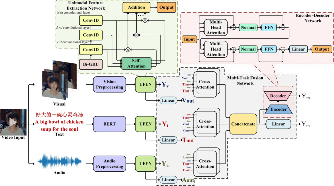 Multimodal sentiment analysis based on multi-layer feature fusion and multi-task learning - PMC