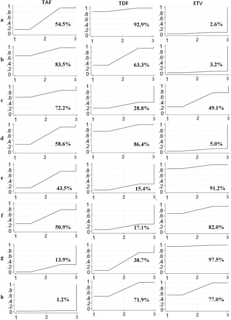 Efficacy and Safety of Entecavir, Tenofovir Disoproxil Fumarate, and ...