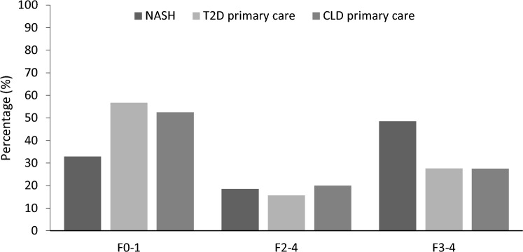 Accuracy of a sequential algorithm based on FIB-4 and ELF to identify high-risk advanced liver ...