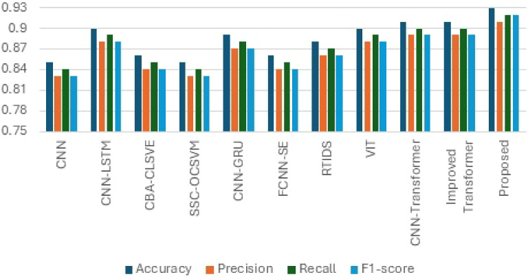 Network intrusion detection model using wrapper based feature selection and multi head attention ...