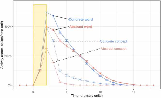 Neurobiological mechanisms for language, symbols and concepts: Clues from brain-constrained deep ...
