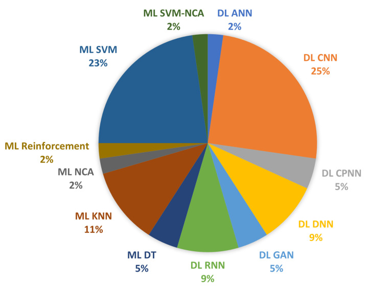 Physical Layer Authentication in Wireless Networks-Based Machine Learning Approaches - PMC