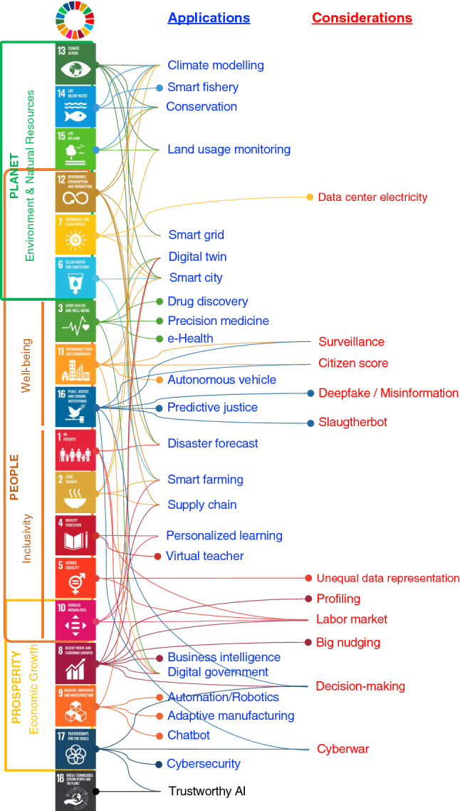 Regulating artificial-intelligence applications to achieve the sustainable development goals - PMC