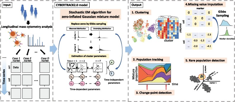 CYBERTRACK2.0: zero-inflated model-based cell clustering and population tracking method for ...