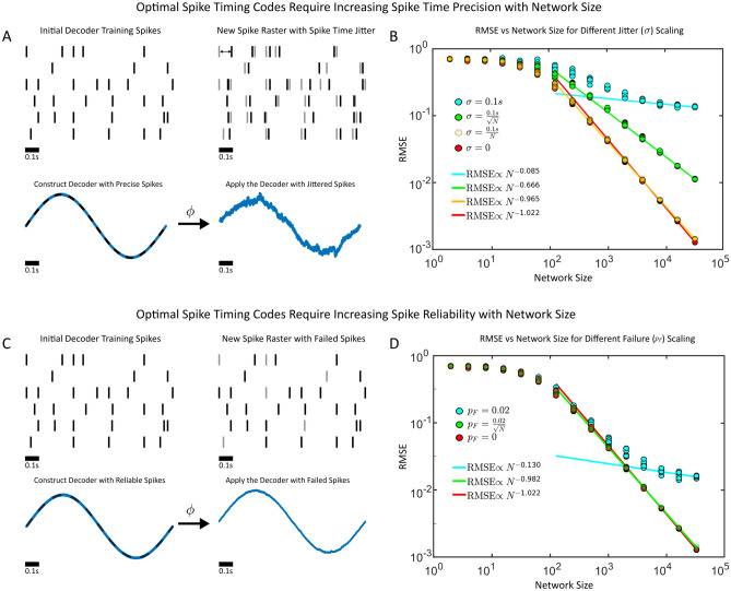 The impact of spike timing precision and spike emission reliability on ...