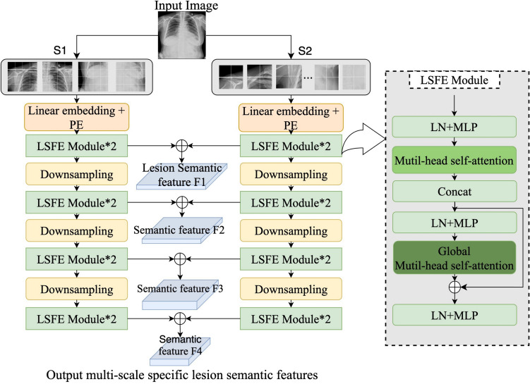 Multi-scale Lesion Feature Fusion and Location-Aware for Chest Multi-disease Detection - PMC