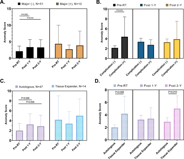 Feasibility of anomaly score detected with deep learning in irradiated ...