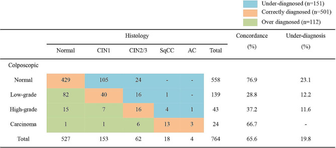 Evaluation of the diagnostic performance of colposcopy in the detection ...