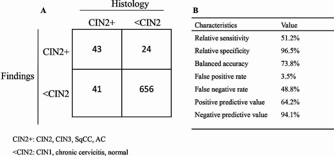 Evaluation of the diagnostic performance of colposcopy in the detection ...