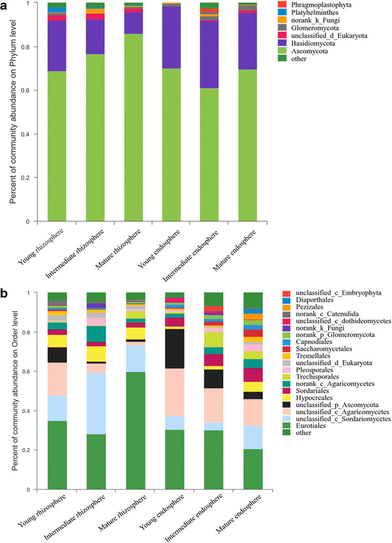 Structural variability and niche differentiation of the rhizosphere and endosphere fungal ...