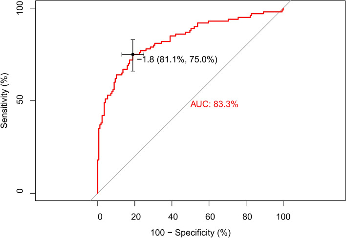 Predictive model of risk factors for 28-day mortality in patients with ...