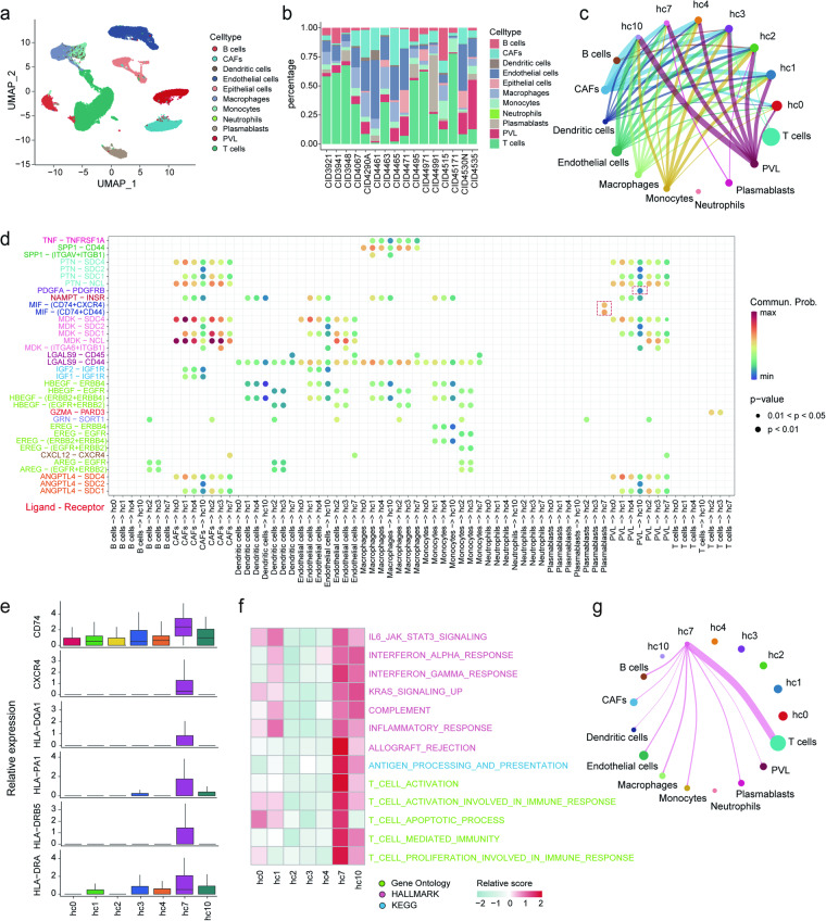 Single-cell integrative analysis reveals consensus cancer cell states ...