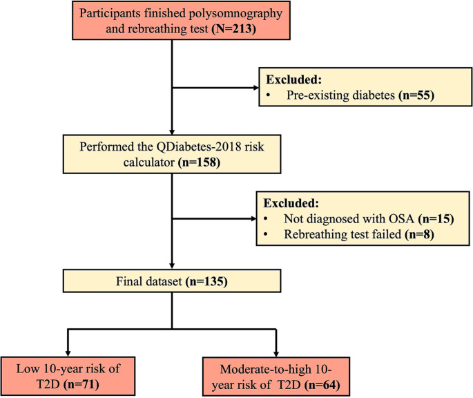 The association between chemosensitivity and the 10-year risk of type 2 ...