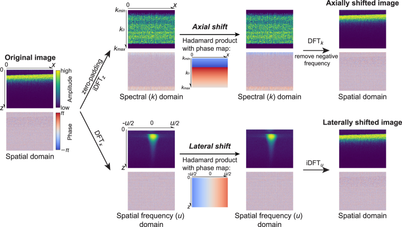 Phase-restoring subpixel image registration: enhancing motion detection performance in Fourier ...