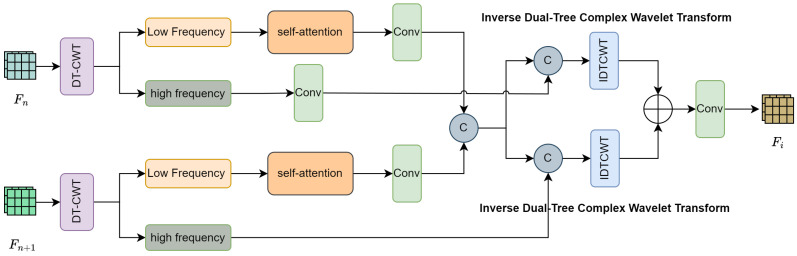 Wavelet Driven Multi Band Feature Fusion For Rgb T Salient Object Detection Pmc
