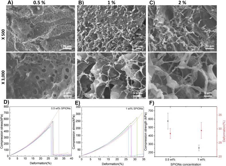 3D printed superparamagnetic stimuli-responsive starfish-shaped hydrogels - PMC