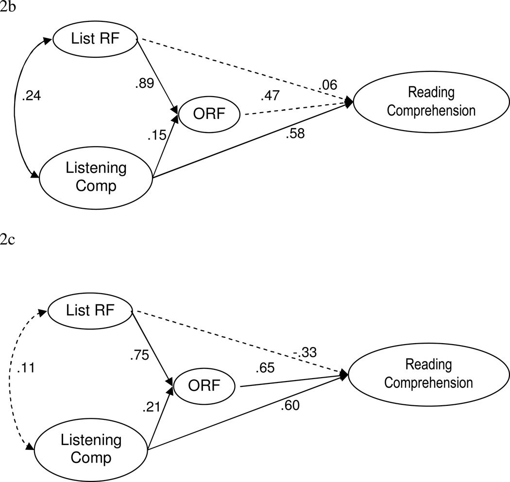 Developmental relations between reading fluency and reading comprehension: A longitudinal study ...