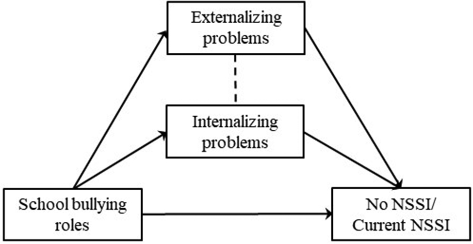 Online and school bullying roles: are bully-victims more vulnerable in ...