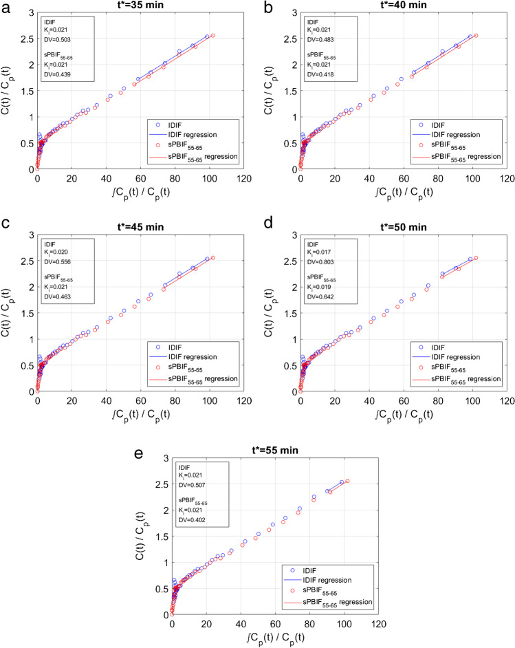 Feasibility of using abbreviated scan protocols with population-based input functions for ...