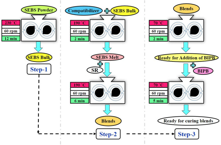 EVA and SEBS-MA copolymers incorporated silicone rubber/SEBS blends: improvement of mechanical ...