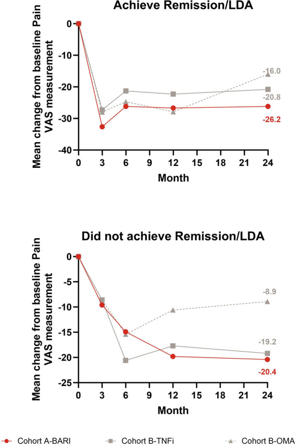 Association Between Patient-Reported Pain and Remission or Low Disease Activity in Patients with ...