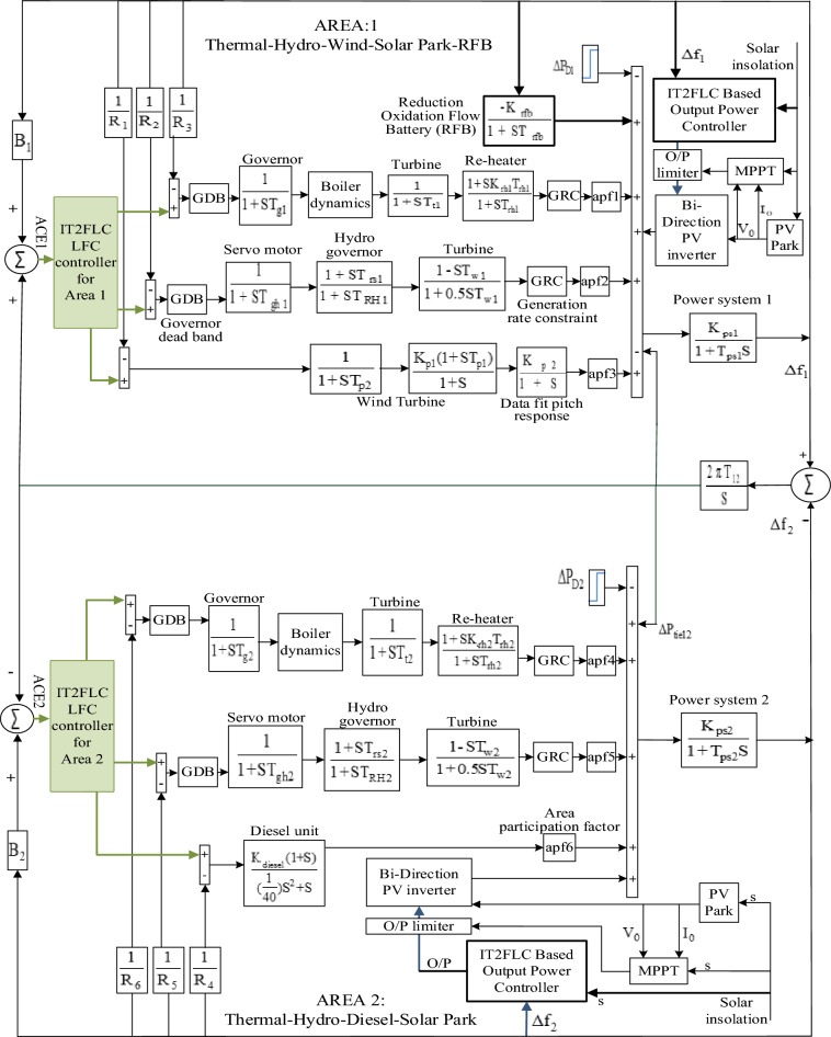 PSO tuned interval type-2 fuzzy logic for load frequency control of two-area multi-source ...