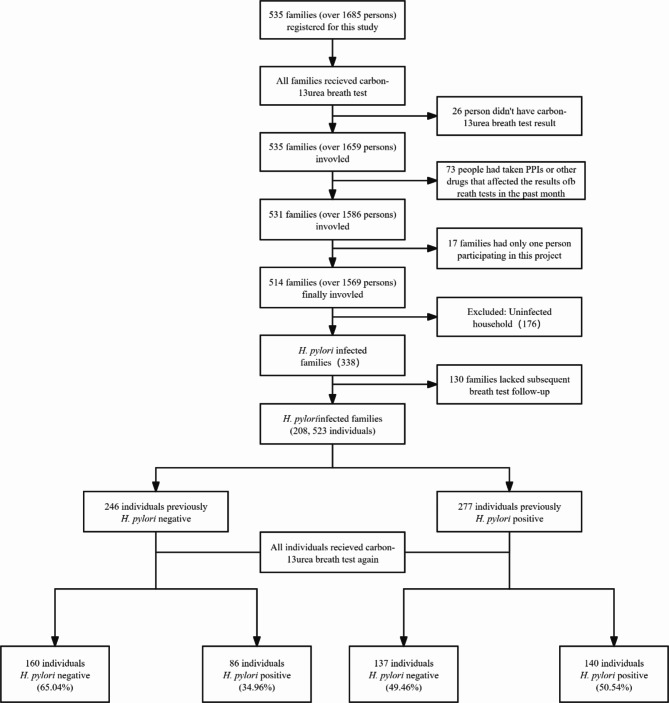 The epidemiological study of family-based Helicobacter pylori screening and its benefits: a ...