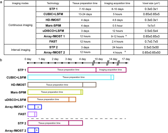 Three-dimensional mapping in multi-samples with large-scale imaging and multiplexed post ...
