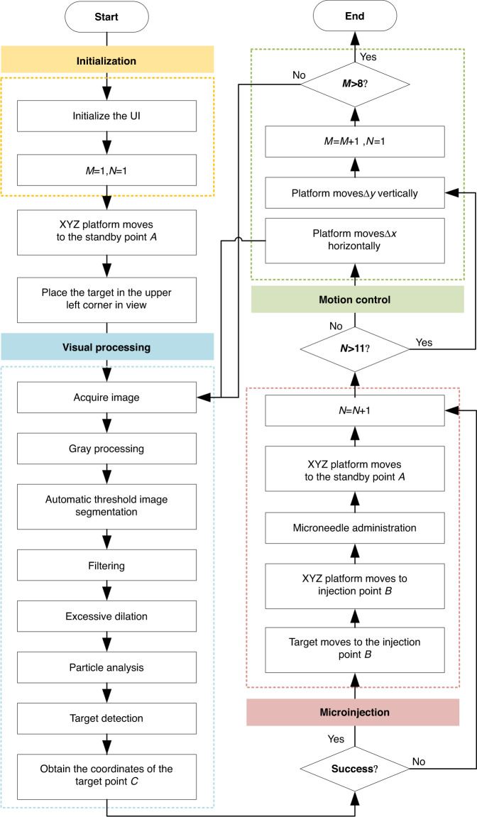 Design of an automated robotic microinjection system for batch injection of zebrafish embryos ...