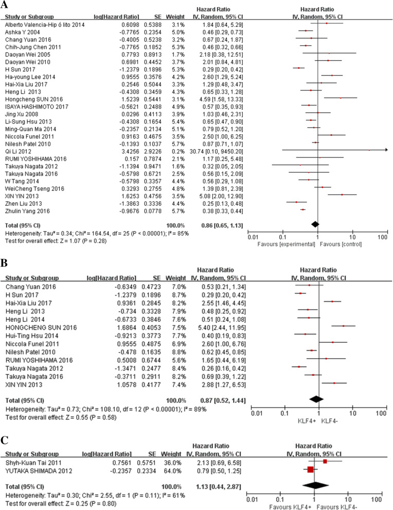 Prognostic significance of KLF4 in solid tumours: an updated meta-analysis - PMC