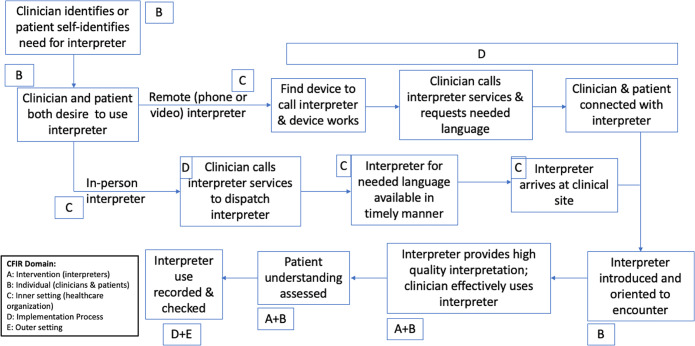 Addressing Gaps in Interpreter Use: Time for Implementation Science ...