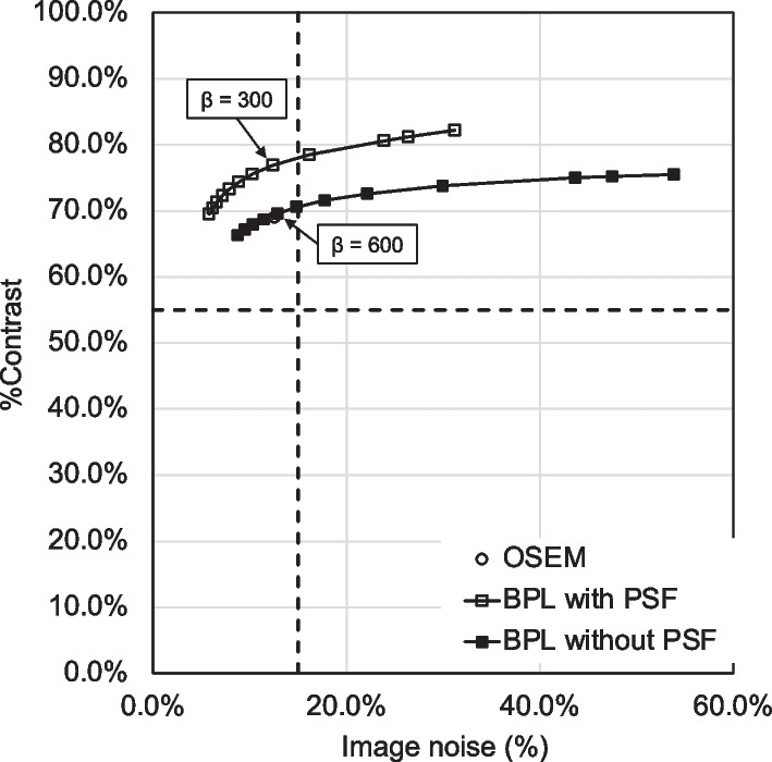 Phantom and clinical evaluation of the Bayesian penalised likelihood reconstruction algorithm Q ...
