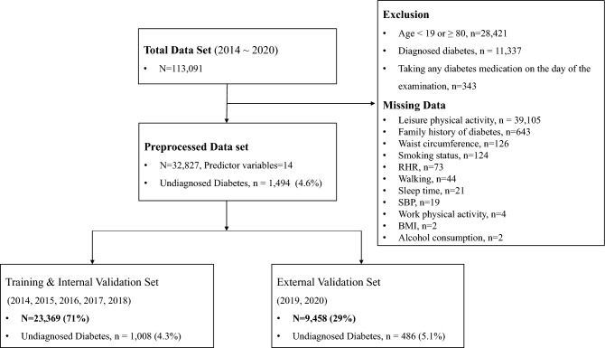 Comparisons of the prediction models for undiagnosed diabetes between ...