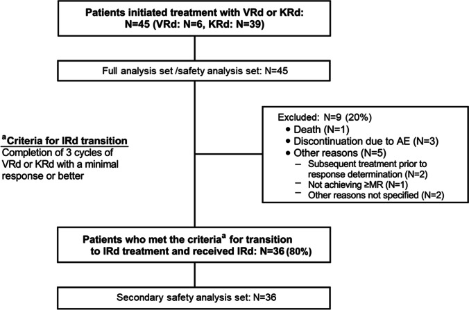 Efficacy and Safety of Ixazomib Plus Lenalidomide and Dexamethasone Following Injectable PI ...