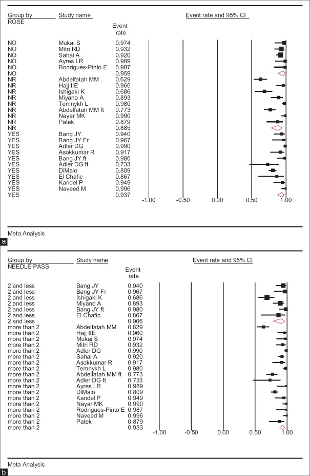 Comparison Of Franseen And Fork Tip Needles For Eus Guided Fine Needle