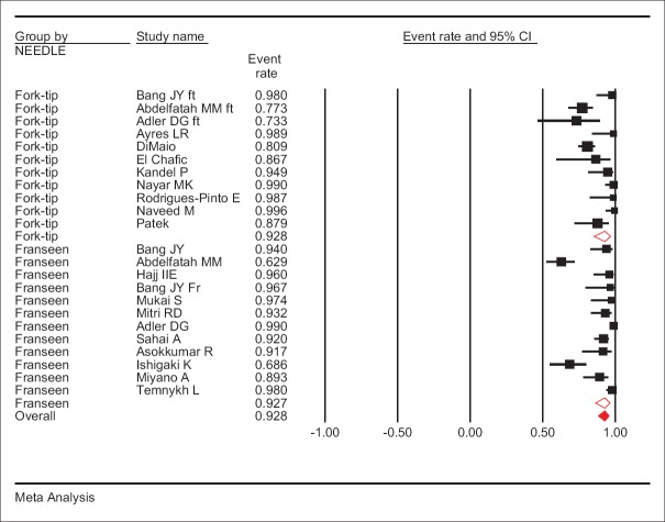 Comparison Of Franseen And Fork Tip Needles For Eus Guided Fine Needle