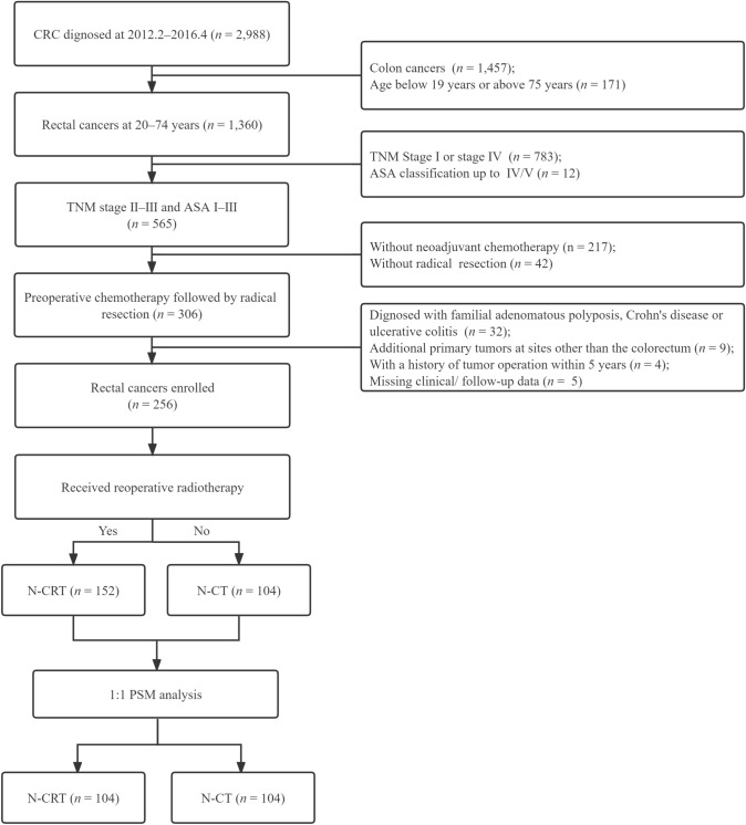 Neoadjuvant chemoradiotherapy versus neoadjuvant chemotherapy alone for patients with locally ...