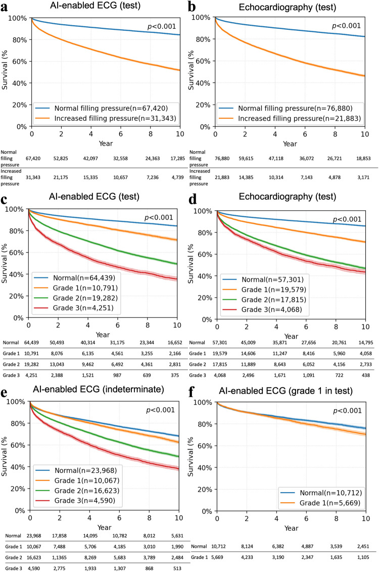 Artificial intelligence-enabled ECG for left ventricular diastolic function and filling pressure ...