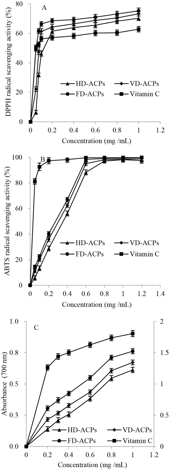 Extraction condition optimization and effects of drying methods on physicochemical properties ...