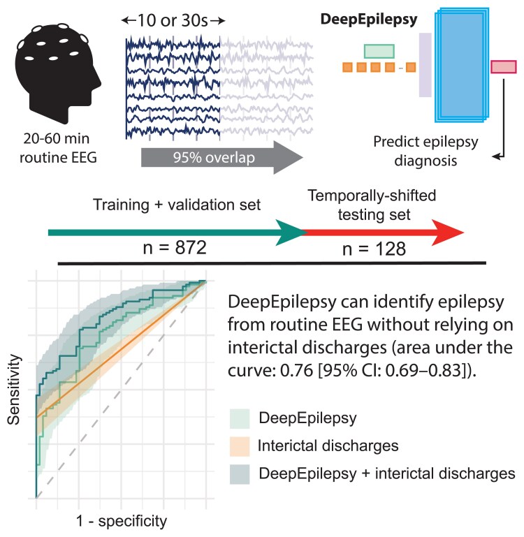Improving diagnostic accuracy of routine EEG for epilepsy using deep learning - PMC