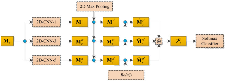 Multichannel Two-Dimensional Convolutional Neural Network Based on ...