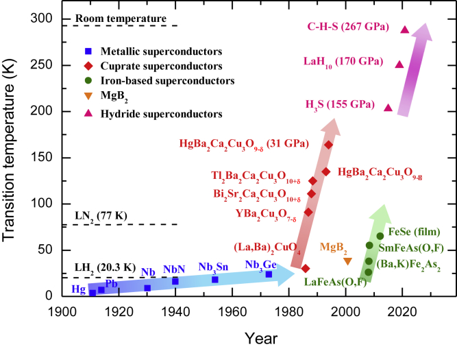 Superconducting materials: Challenges and opportunities for large-scale applications - PMC