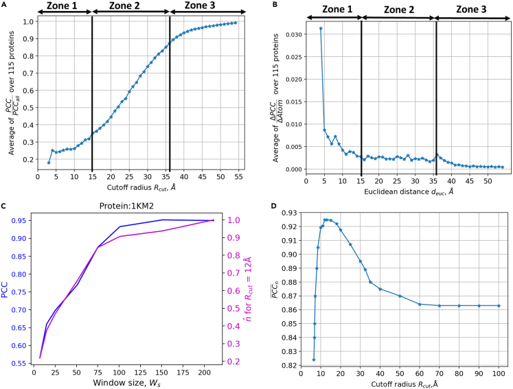 B-factor prediction in proteins using a sequence-based deep learning model - PMC
