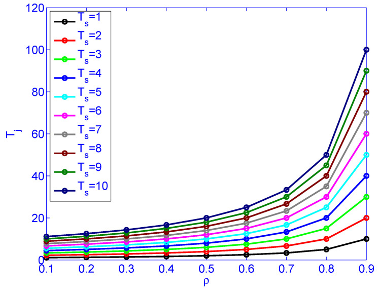 Delay Analysis in IoT Sensor Networks - PMC