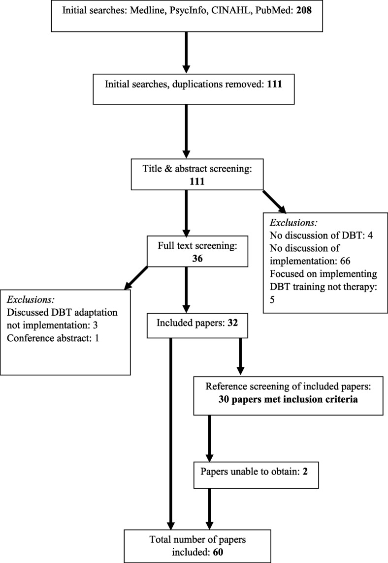 The development and theoretical application of an implementation framework for dialectical ...