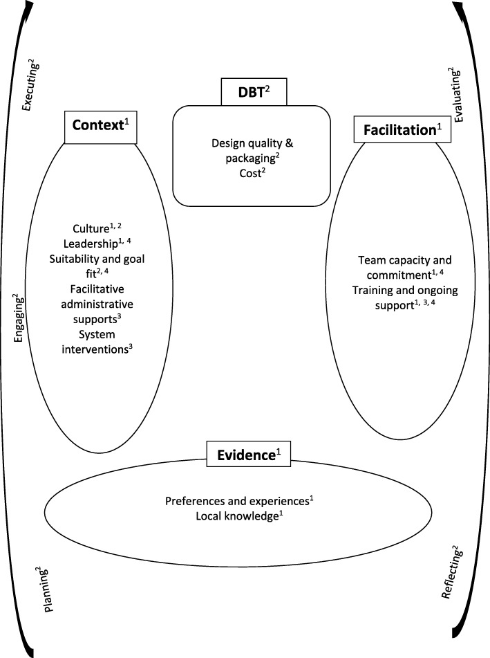 The development and theoretical application of an implementation framework for dialectical ...