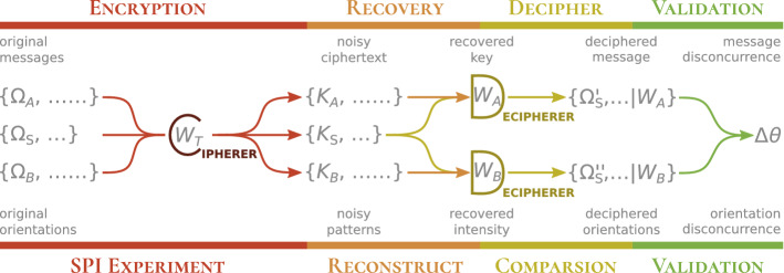 An encryption–decryption framework to validating single-particle ...