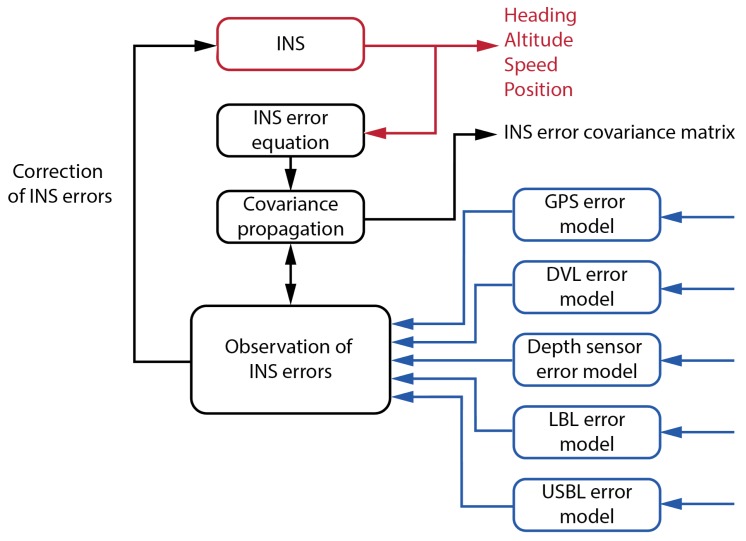 Vision-Based Localization System Suited to Resident Underwater Vehicles ...