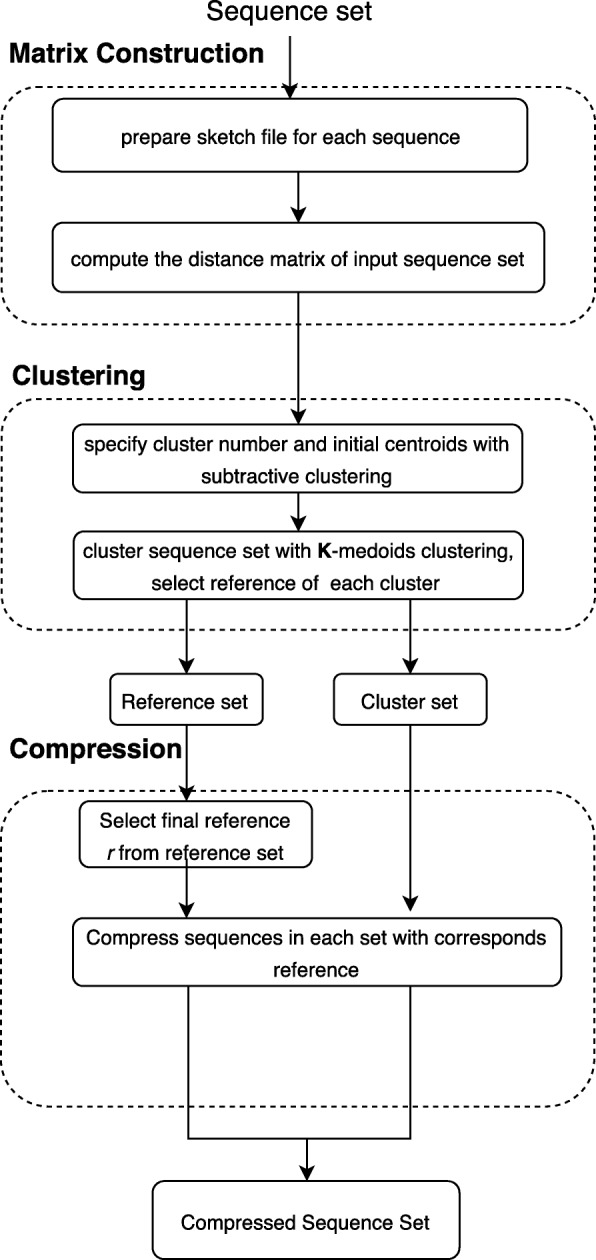 Sketch distance-based clustering of chromosomes for large genome ...