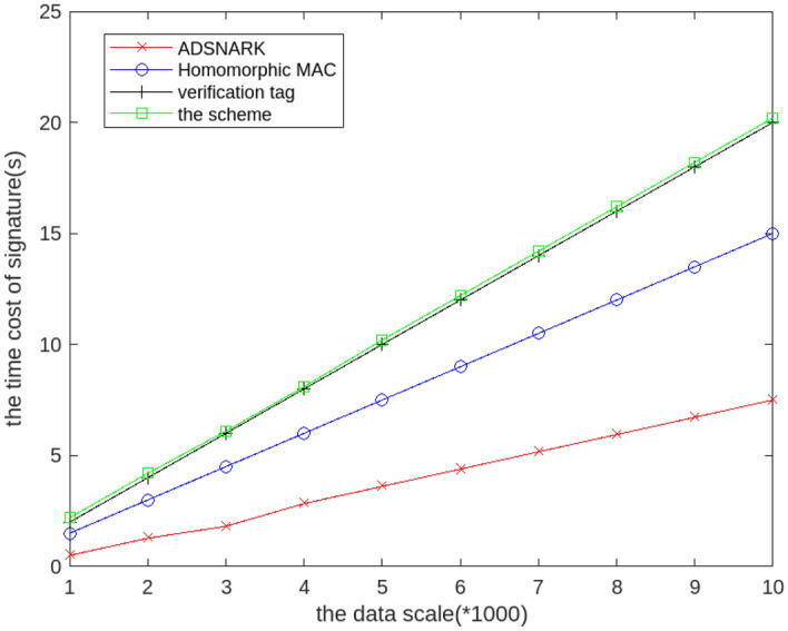 An efficient polynomial-based verifiable computation scheme on multi-source outsourced data - PMC